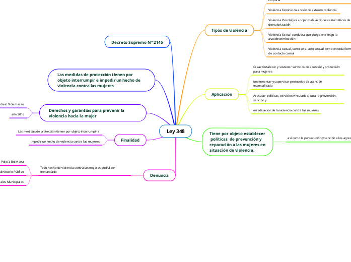 Ley 348 - Mind Map